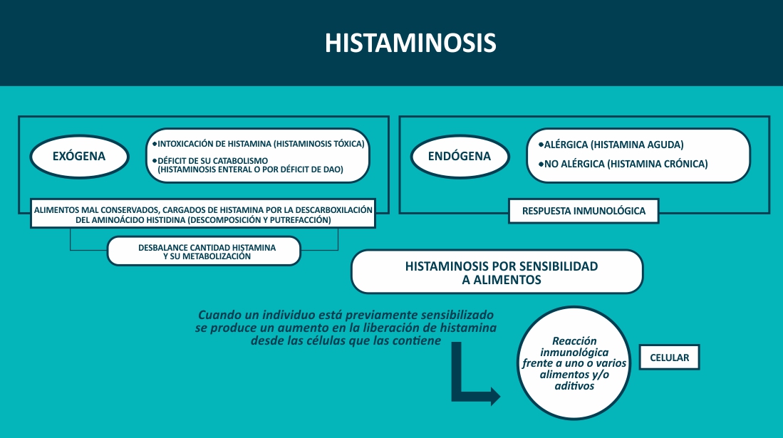 HISTAMINOSIS - Síndrome de Sensibilidad Central